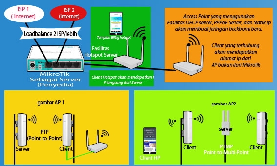 Perbedaan Fungsi Mikrotik dan Access Point Beserta Contoh Penggunaanya ...
